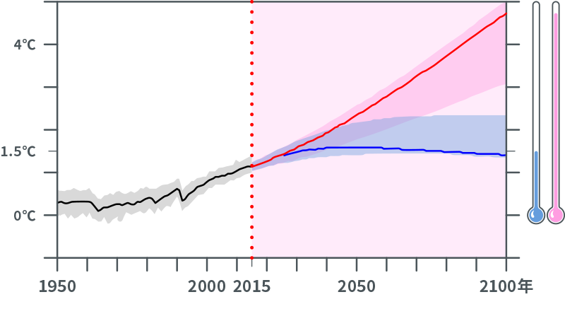 Responses to climate change (Working on TCFD recommendations)｜Nippon ...